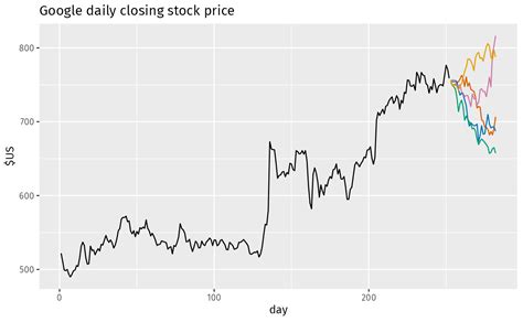 55 Distributional Forecasts And Prediction Intervals Forecasting Principles And Practice
