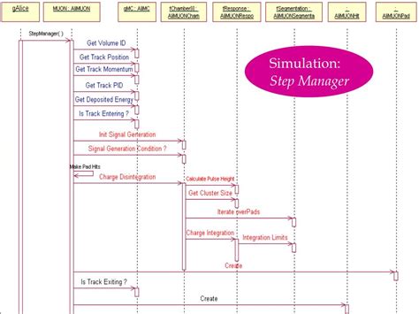 Ppt The Alice Simulation Strategy Powerpoint Presentation Free
