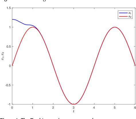 Figure 3 From Two Phase Non Singular Terminal Sliding Mode Control Of