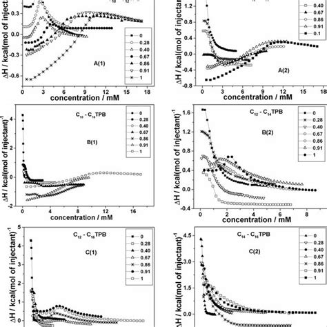Sigmoidal Boltzmann Fitting Curves For C 10 C 12 Mixtures A αc 10 Download Scientific
