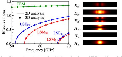 Figure 1 From Two Dimensional Full Vectorial Finite Element Analysis Of Nrd Guide Devices