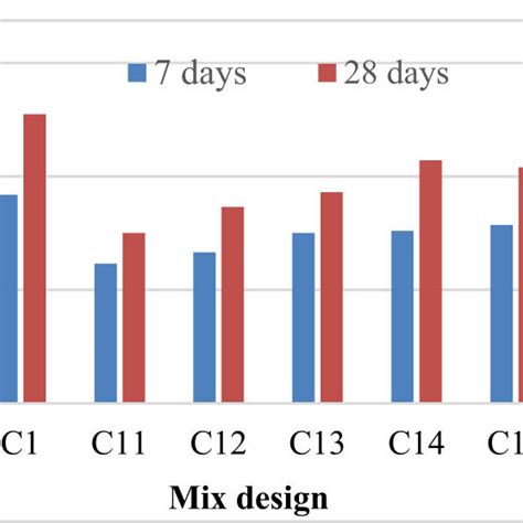 Compressive Strength For Different Mixes Download Scientific Diagram