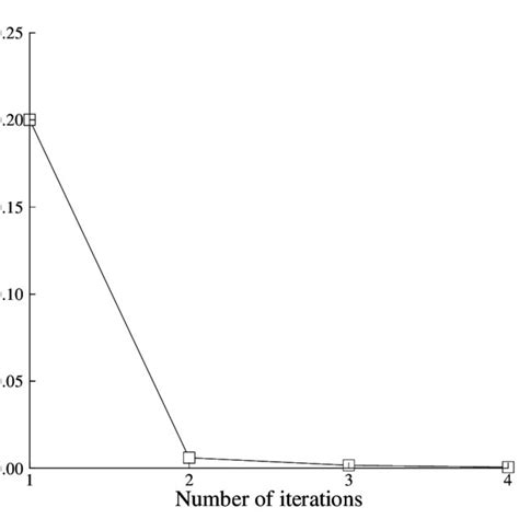 the convergence characteristics of the solution algorithm download