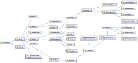 Class Hierarchy Graph Of The Instantiated Siot N Ontology Download Scientific Diagram