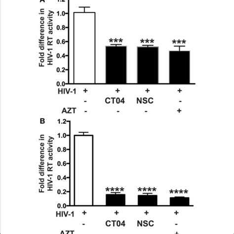 Parp Inhibition Reduces Hiv 1 Reverse Transcriptase Rt Activity And Download Scientific