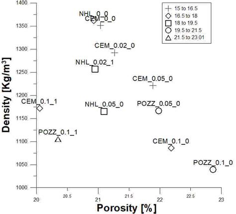 A Correlation Between The Density And The Porosity B Correlation Download Scientific