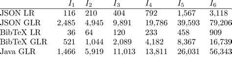 Parsing Run Time Performance Results The Results Are Given In Download Scientific Diagram