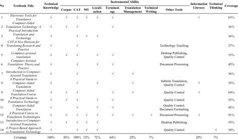 The Coverage Of Ttc In Selected Translation Technology Textbooks