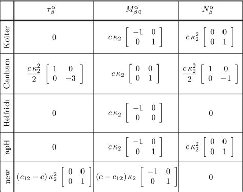 Table From A New Anisotropic Bending Model For Nonlinear Shells Comparison With Existing