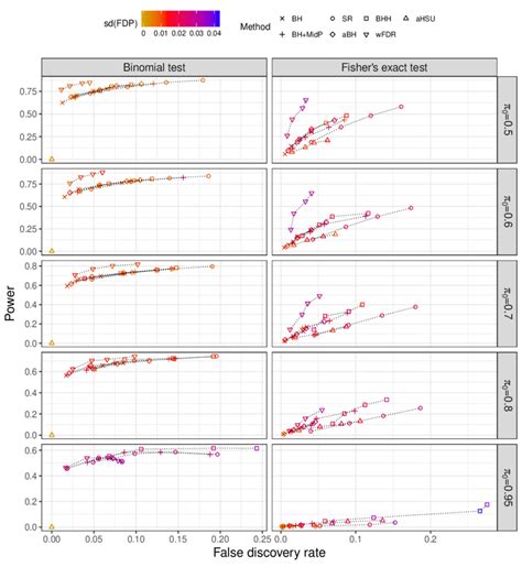 1 Fdr And Power Of Each Procedure Where The Weighted Fdr Procedure Download Scientific