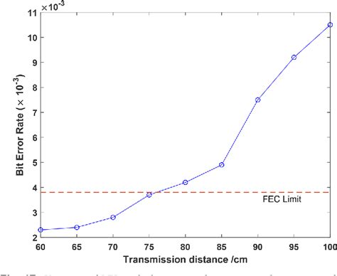 Figure 17 From Design And Analysis Of An Optical Camera Communication System For Underwater