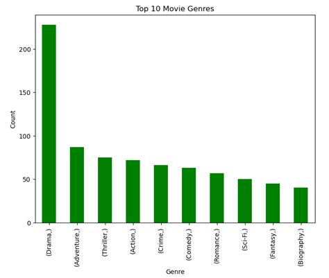 GitHub Dshreesr Movie Data IMDB Movie Analysis Using Python