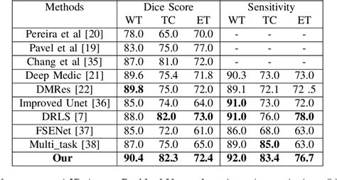 Table Iii From A Multi Task Contextual Atrous Residual Network For Brain Tumor Detection