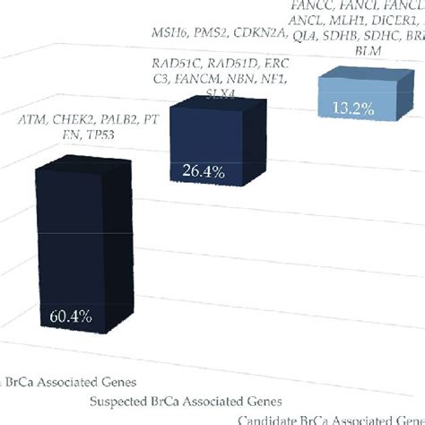 Distribution Of Loss Of Function Variants In Known Candidate And