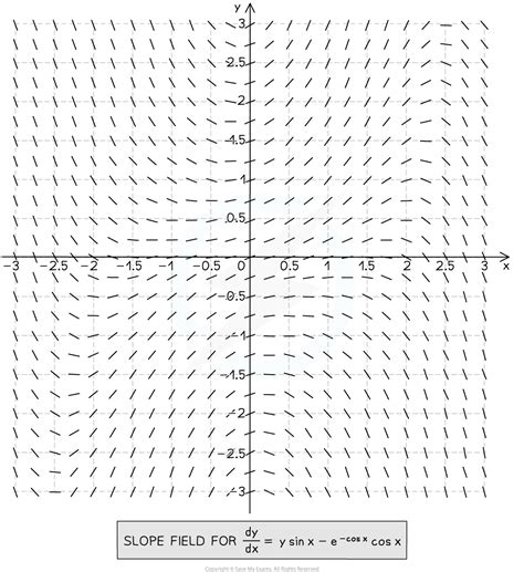 Slope Fields Ap Calculus Study Guide