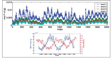 Figure 4 From Structural Health Monitoring Of Offshore Wind Turbines Using Automated Operational