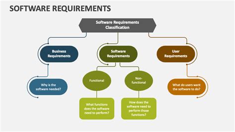Software Requirements Powerpoint Presentation Slides Ppt Template