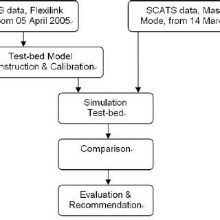 Flow Chart Of The Experiment Download Scientific Diagram