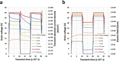 Transient Current Simulations A Transient Drain Absolute Current Download Scientific Diagram