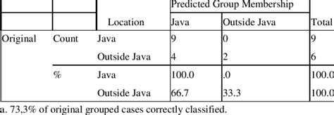 Classification Results Of Discriminant Analysis A Download Scientific Diagram