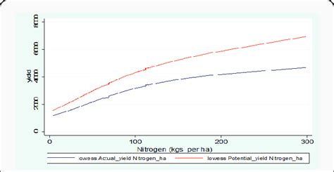 Graph Of Yield Vs Nitrogen Application Rates Source Own Calculations Download Scientific