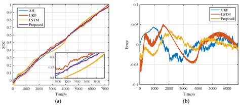 Batteries Free Full Text State Of Charge Estimation For Lithium Ion Battery Based On