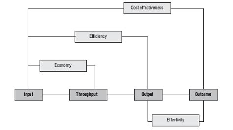 A Basic Input Output Model Download Scientific Diagram