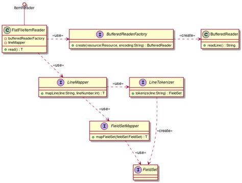 Terasoluna Batch Framework For Java 5x Development Guideline
