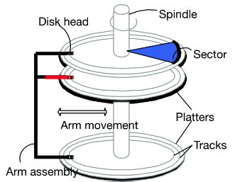 Disks And Files Database Systems