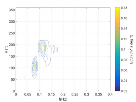 Directional Wave Spectrum For Example Given In Figure 4 Directional