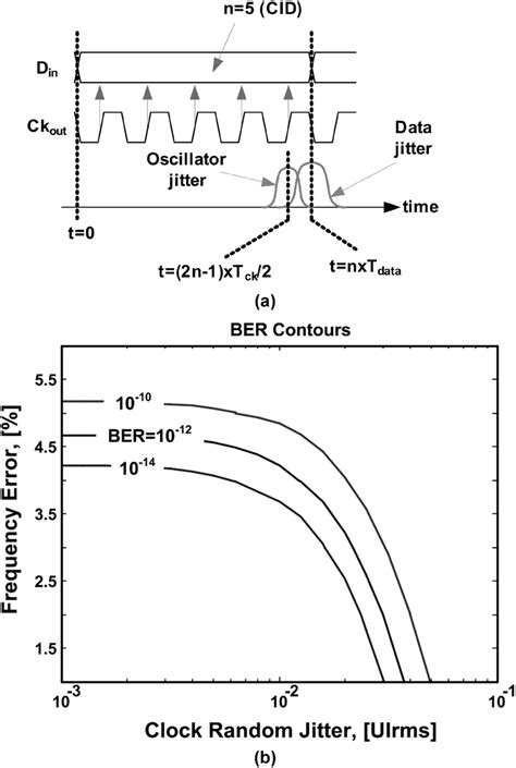 A Incorrect Sampling In Presence Of Frequency Offset And Also Jitter