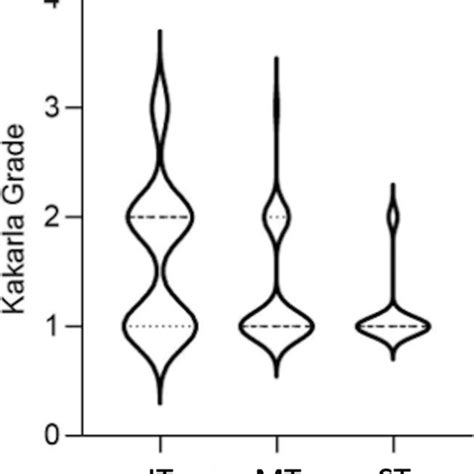 Violin Plot Showing The Distribution And A Significant Difference In Download Scientific