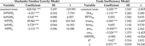 Estimation Results Of The Trade Inefficiency Model Download
