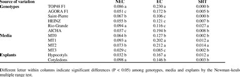 Determination Of Homogeneous Groups According To The Genotype Nature
