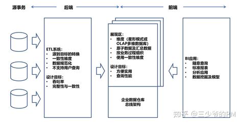 数据应用体系搭建阿芙数仓实践 知乎