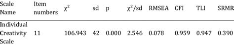 Confirmatory Factor Analysis Goodness Of Fit Indexes Download