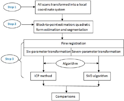Data Processing Workflow Of Terrestrial Laser Scanning Tls Applied In Download Scientific