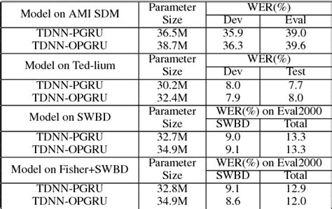 Table 3 From Output Gate Projected Gated Recurrent Unit For Speech Recognition Semantic Scholar