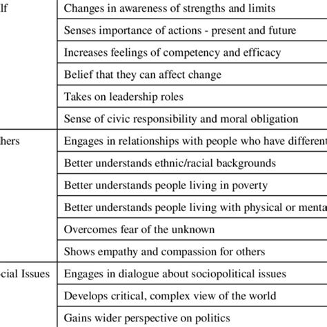 Four elements of critical consciousness development with indicators ...
