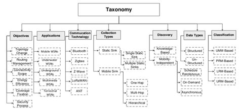 Taxonomy Of Sensor Cloud Download Scientific Diagram