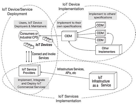 Connections Between Iot Devices 51 Application Layer Coap Uses