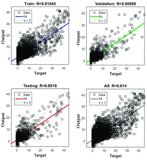 Training Process For The Correlation Coefficient Download Scientific