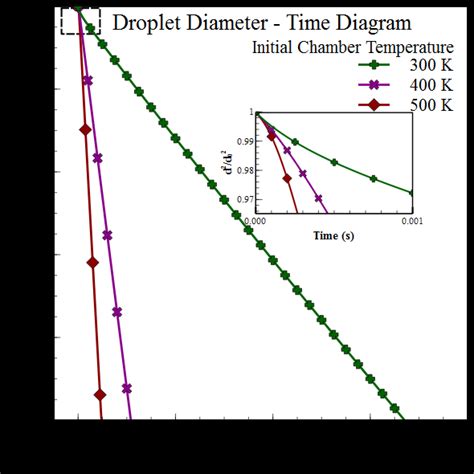 Droplet Diameter Variation With Time Initial Droplet Temperature Of