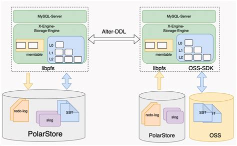 About Database Kernel Polardb X Engine Building A Cost Effective