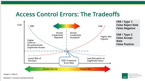 Solved Explain This Picture Access Control Errors The Tradeoffs