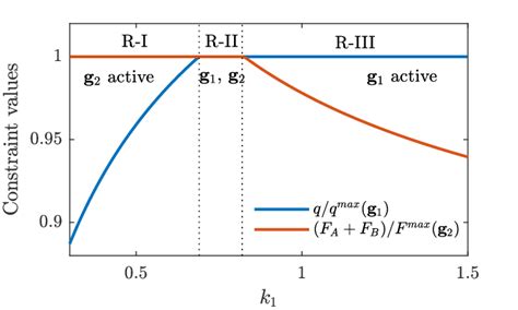 Example 3 Optimal Values Of The Normalized Constraint Variables Qq