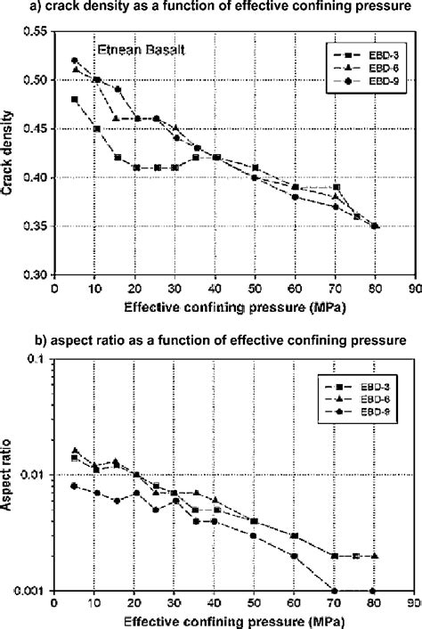 Evolution Of Crack Density A And Aspect Ratio B As A Function Of Download Scientific