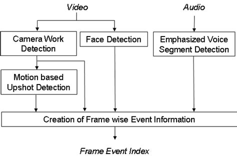 Workflow Of The In Shot Event Detection Download Scientific Diagram