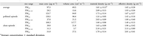 table 1 from estimation of size resolved ambient particle density based