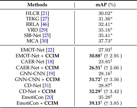 Table 1 From Towards Context Aware Emotion Recognition Debiasing From A